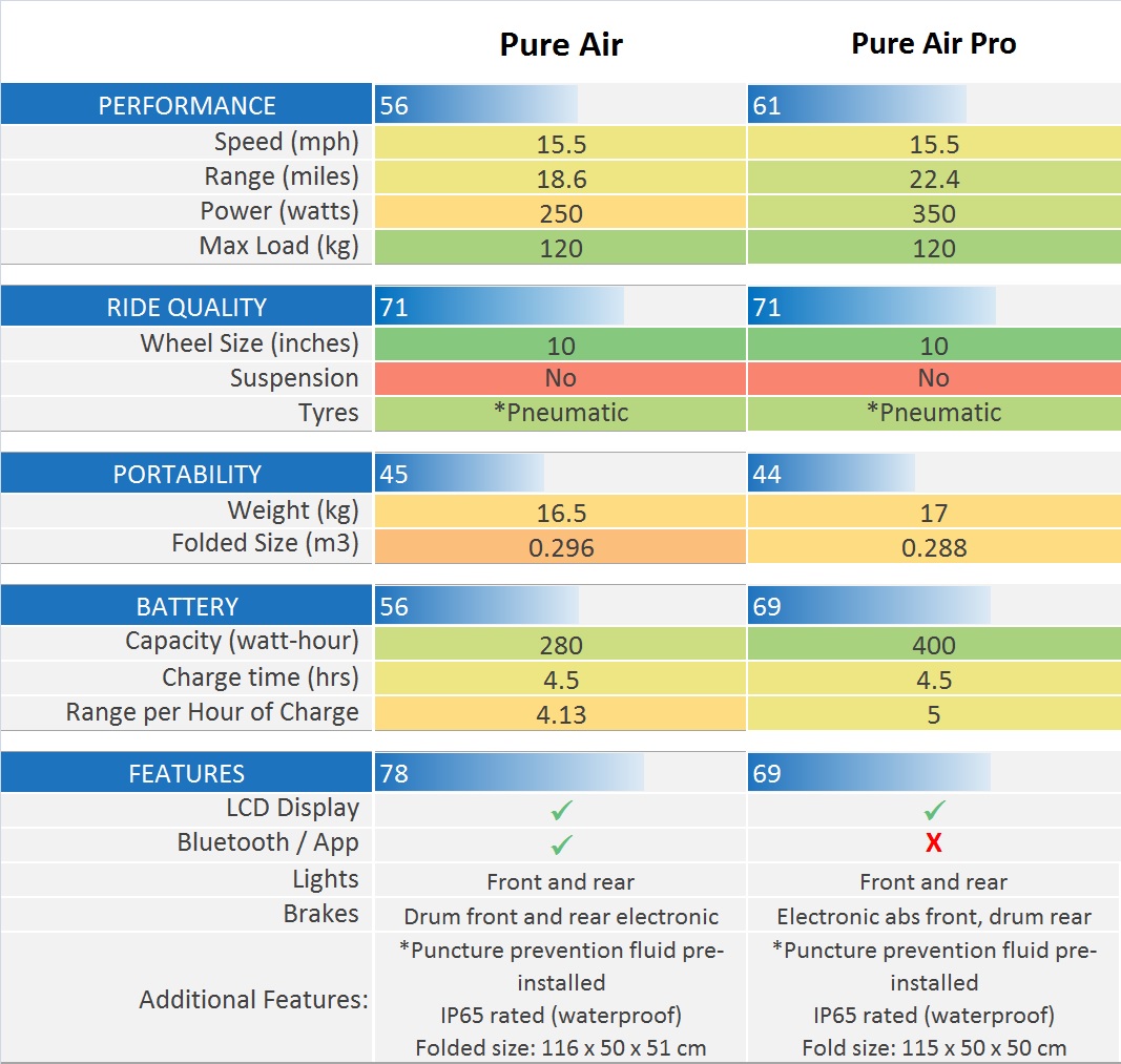 Pure Air vs Pure Air Pro Review 2021 - THAT Scooter